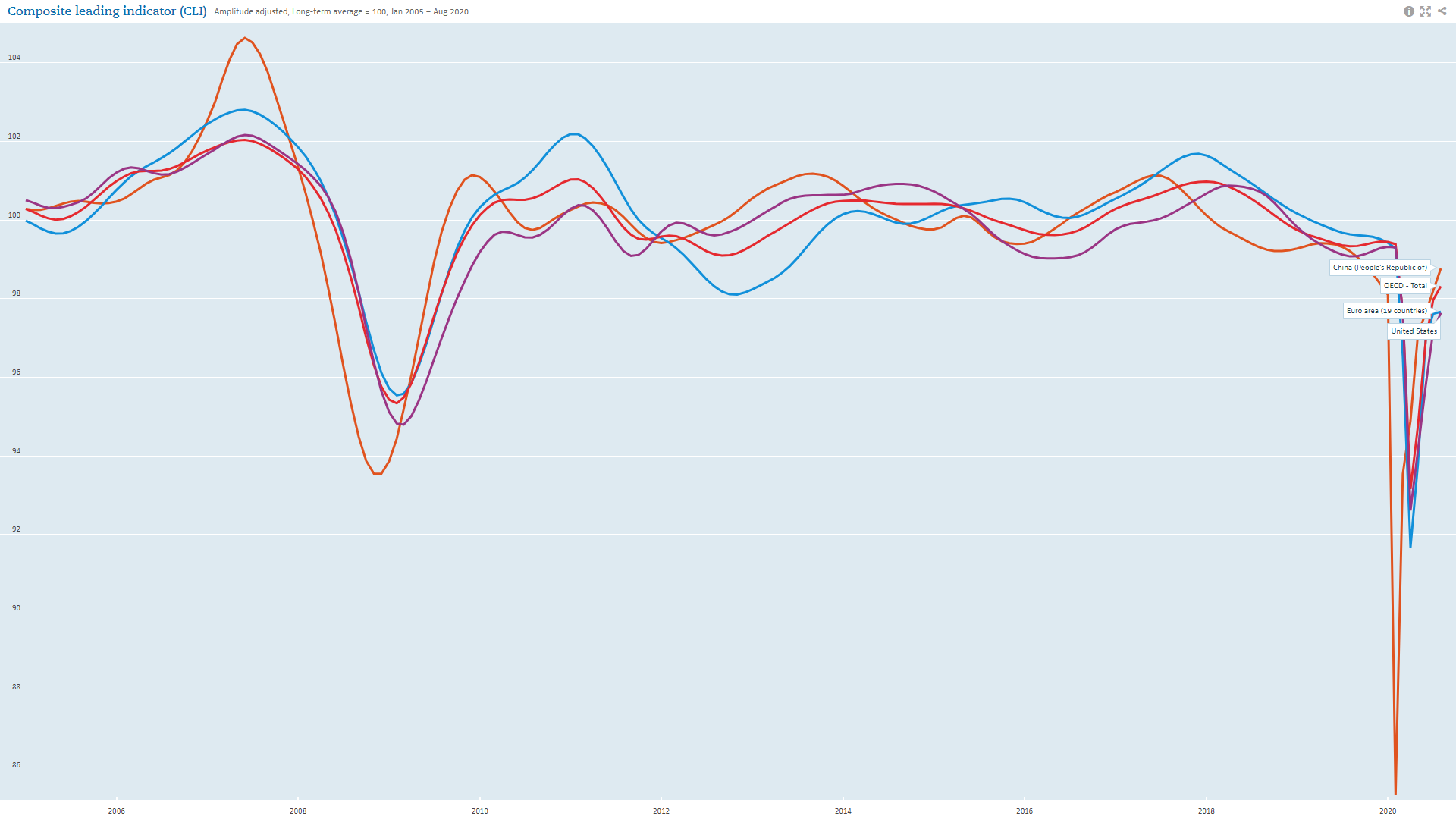 Macro Value Update, Q3 2020 – The Bellwether Blog